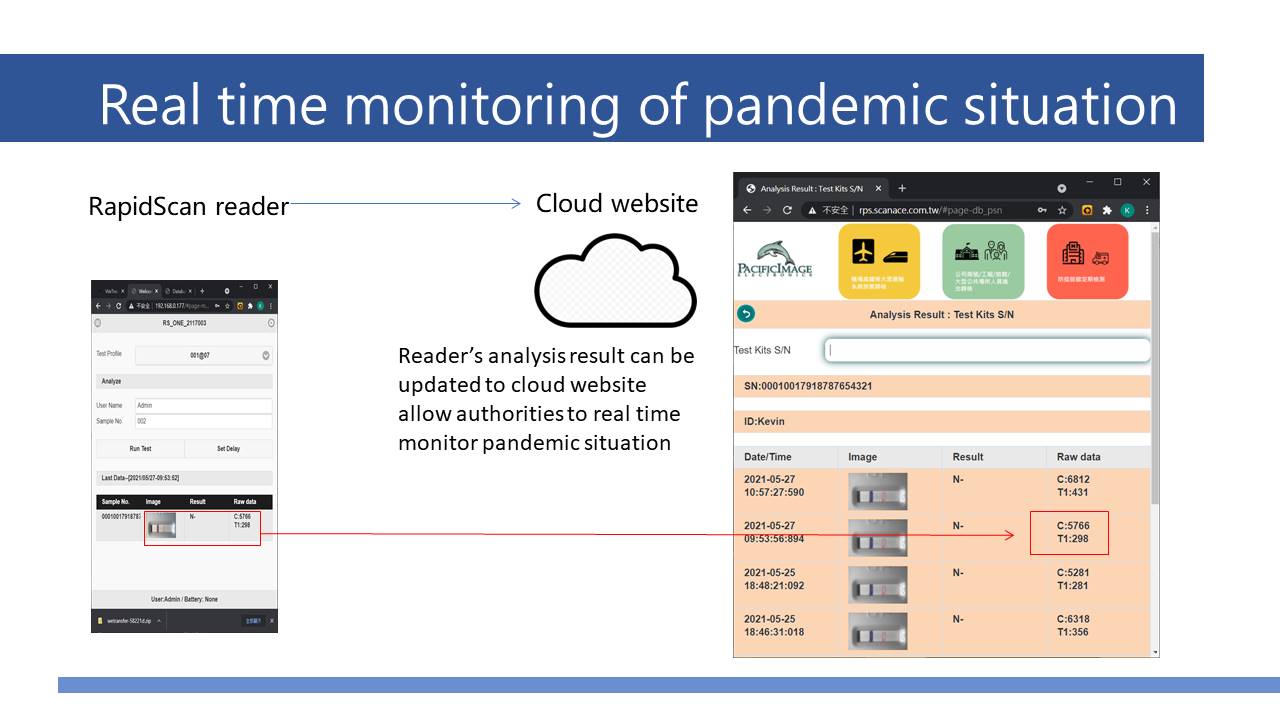 Cloud solution is a website for RapidScan users to real-time monitor ...